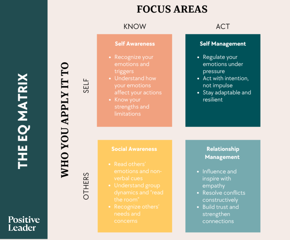 Mastering Management Through Self and Social Awareness